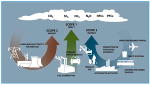 GHG Protocol Graphical overview of Scopes 1-3 - Heidi Fog